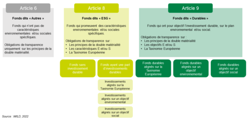 The SFDR Regulation – Feedback on 10 days of news - Wild Trees